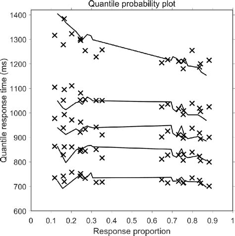 Quantile Probability Function For Average Data In The Double Pulse