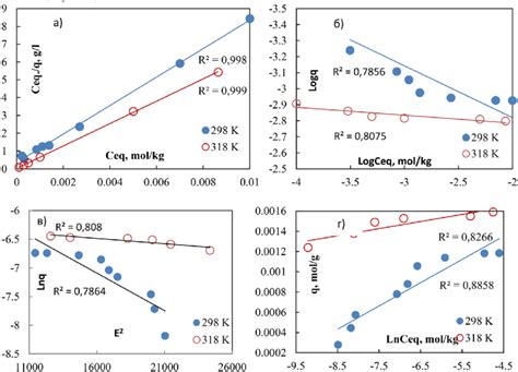 Linear Form Of The Adsorption Isotherms Obtained According To The
