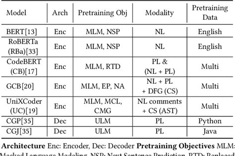 Table 1 From Redundancy And Concept Analysis For Code Trained Language