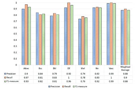 Classification Report Of Our Model Used Without The Preprocessing Stage