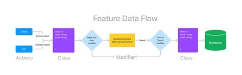 Optimising Data Flow And Reducing Code Redundancy In Large Angular Form Streamlined Approach