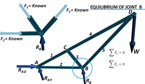 Truss Analysis Method Of Joints Problems Graphical Method Of Truss Analysis