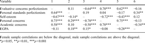 Measurement Model Correlations For Women And Men Download Table