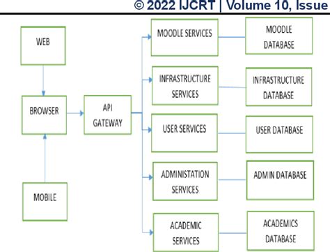 Figure 1 From A Novel Learning Management System Based On Microservice