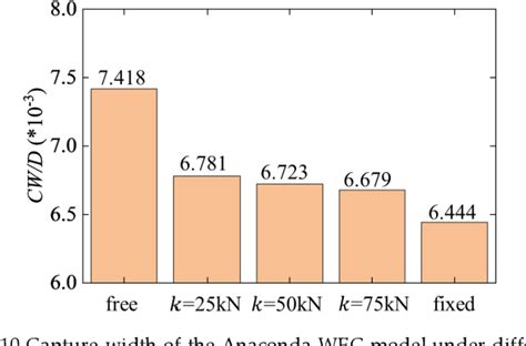 Figure 10 From A Cfd Fem Analysis For Anaconda Wec With Mooring Lines Semantic Scholar