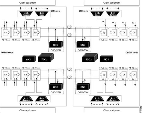 Cisco ONS DWDM Engineering And Planning Guide Release X Chapter Topologies Cisco