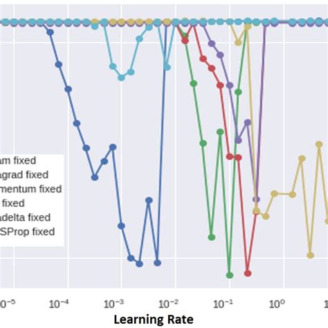 Time To Train Vs Learning Rate By Optimizer For Resnet 18 From
