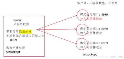 Linux——多播组播51cto博客linux组播