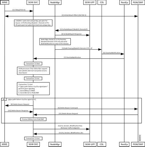 UCC 5G CnSGWc Configuration And Administration Guide Release 2025 02 GTPU Path Failure Cisco