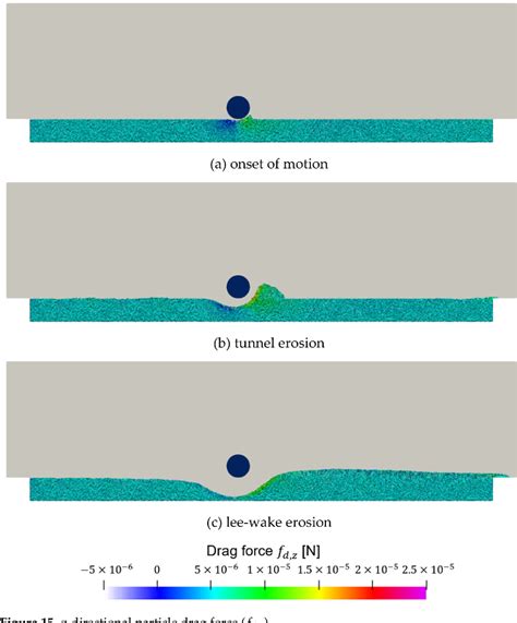 Figure 3 From Unresolved Cfd And Dem Coupled Simulations On Scour Around A Subsea Pipeline