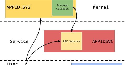 the internals of applocker part 1 overview and setup r blueteamsec