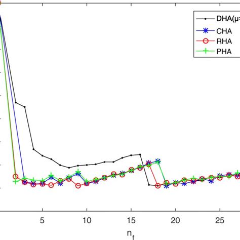 The Comparison Of CPU Times With Increasing Nf Download Scientific Diagram