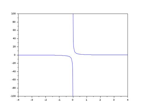csch computes the element wise hyperbolic cosecant of the argument