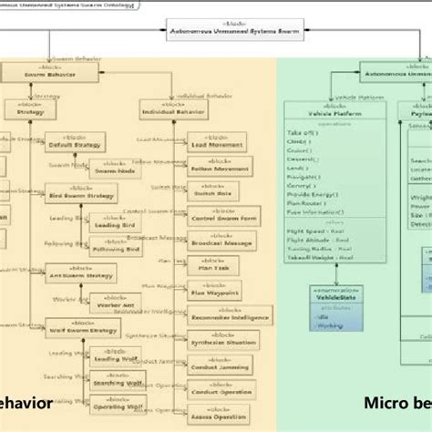 The Autonomous Teaming Strategic Model Activity Diagram Of Swarm