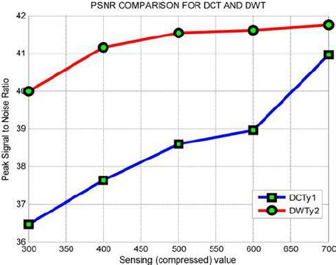 Comparison Of Psnr Using Dct And Dwt Download Scientific Diagram