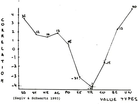Table 3 From A Cross Cultural Theory Of Basic Individual Values And Some Applications Semantic