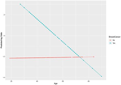 predicted log odds interaction plot age × breast cancer shown is a
