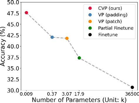 Figure 2 From Convolutional Visual Prompt For Robust Visual Perception