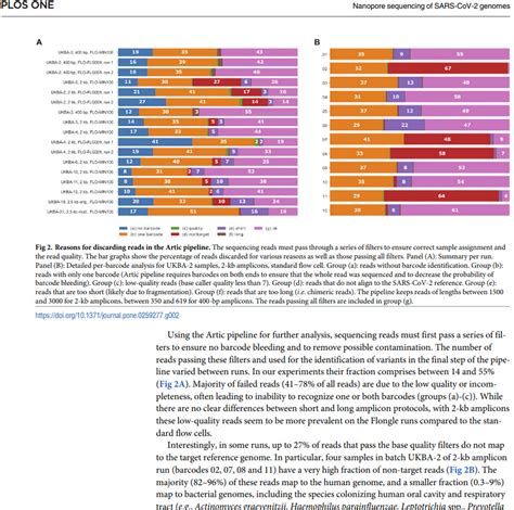 Sequencing Of Tiled Pcr Generated Amplicon Pools
