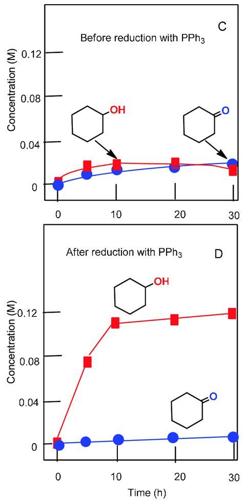 Accumulation Of Cyclohexanol And Cyclohexanone In Oxidation Of