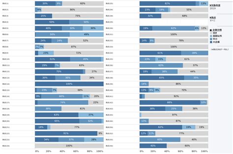 産学官連携拠点を通じた外部資金の獲得状況の分析 内閣府エビデンスシステム[e Csti]