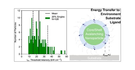 Surface Sensitive Photon Avalanche Behavior Revealed By Single Avalanching Nanoparticle Imaging