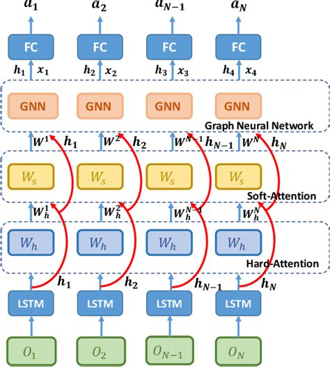 Figure 3 From Multi Agent Game Abstraction Via Graph Attention Neural