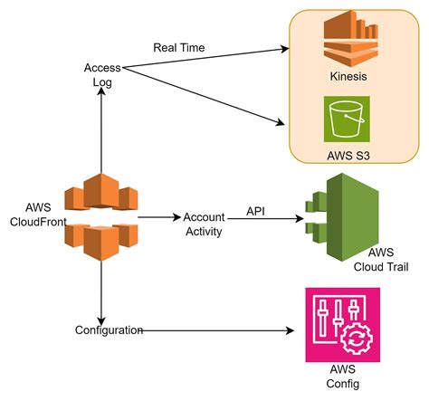 How To Secure Aws Cloud Infrastructure 2025