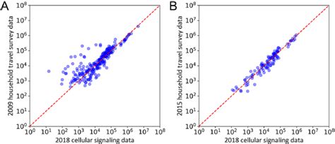 Validation Results Of Residential And Working Location Inference The X Download Scientific