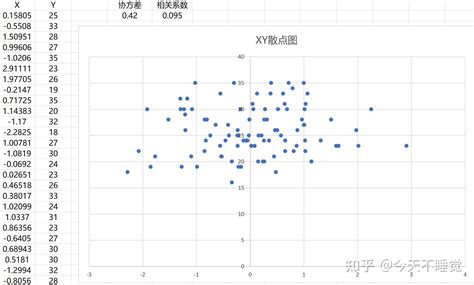 概率论4 2 协方差与相关系数 知乎