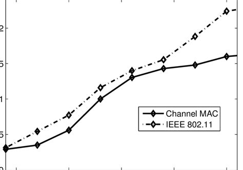 13 offered load vs packet delay in the chain network at p 0 85