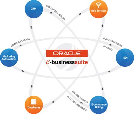 Oracle ERP At Best Price In Mumbai By Clover Infotech Private Limited ID