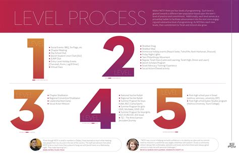Level Process Chart Ncsy