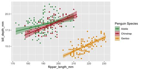 Crafting Publication Quality Data Visualizations With Ggplot2