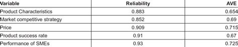 Reliability And Variance Extracted Test Download Scientific Diagram