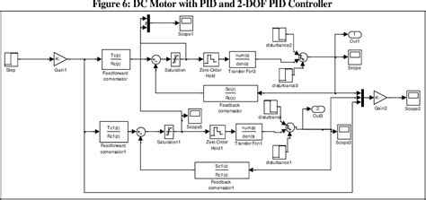 Figure 1 From Two Degree Of Freedom Pid Controller For Speed Control Of