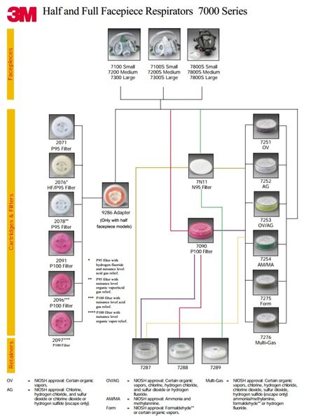 Respirator Selection Guide Chart