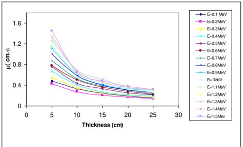 Linear Attenuation Coefficient μ As A Function Of Thickness For Download Scientific Diagram