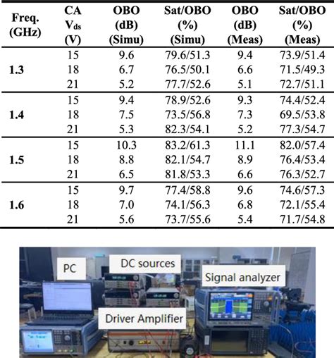 Table I From Application Of Load Pull X Parameters For Gan Device Based Load Modulated Balanced