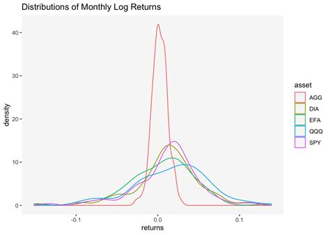 Visualizing Asset Returns Time Seiries In R Yang Ken Wu Visualizing Asset Returns Time Seiries In R Yang Ken Wu