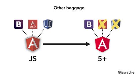 Alternate Iframe Migration Method • Angularjs Migration