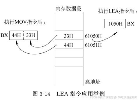 微机原理与接口技术： 3 8088 8086 指令系统 六大类指令 数据传送 算术运算 逻辑和移位运算 串操作 控制转移指令 和