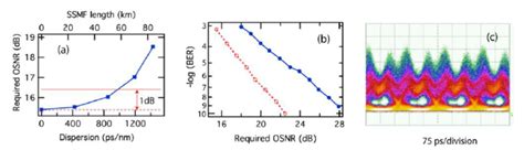A Required Osnr For 10 3 Ber As A Function Of Dispersion B Ber Download Scientific Diagram