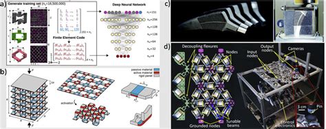 An Example Of Physics Informed Deep Learning Models A That Can Be Download Scientific Diagram