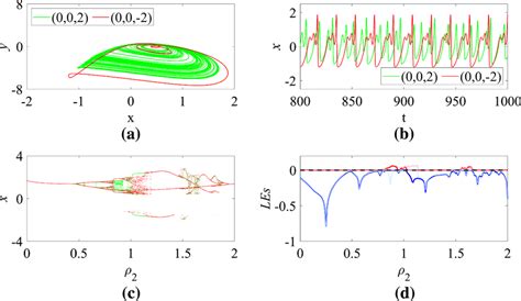 Dynamics Analysis Of Memristive Hr Neuron Model A Phase Portrait B