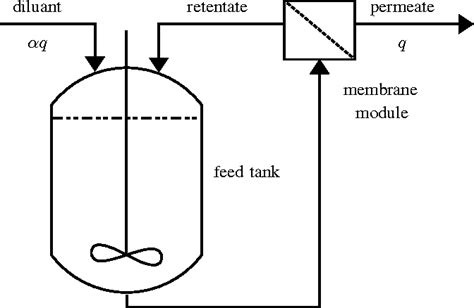 Figure 1 From Multi Objective Optimal Control Of Ultrafiltrationdiafiltration Processes