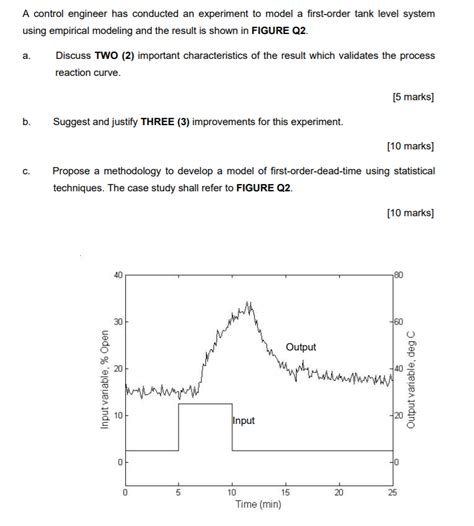 Solved A Control Engineer Has Conducted An Experiment To Chegg