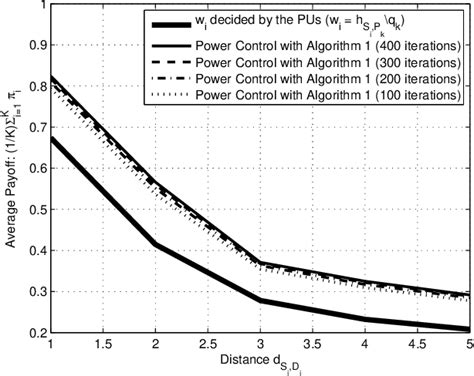 Figure 1 From A Simple Distributed Power Control Algorithm For Cognitive Radio Networks