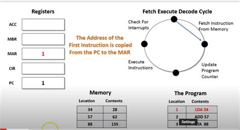 What Is The Fetch Decode Execute Cycle Grade A Computer Science