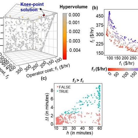 A 3d Pareto Front And Knee Point Solution B Variation Of F2 With Download Scientific